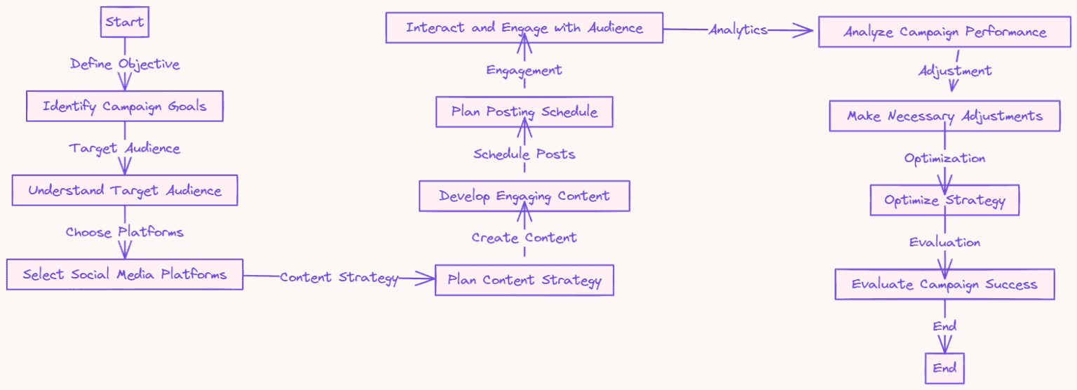 Creating Hand-drawn Flowcharts with ChatGPT and Excalidraw - CSS Wolf